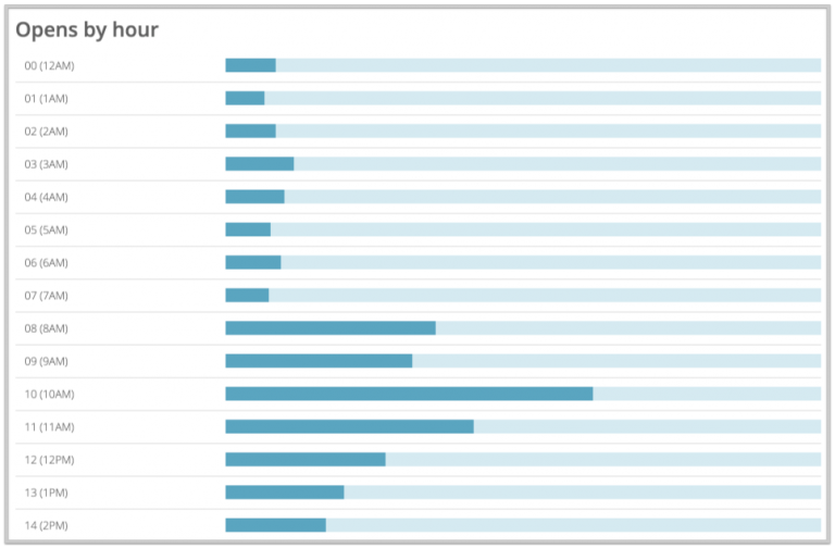 Email Marketing: The Definitive Guide for 2022